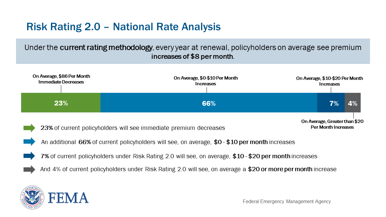 Fema risk rating 2 0 national view rates ReShield